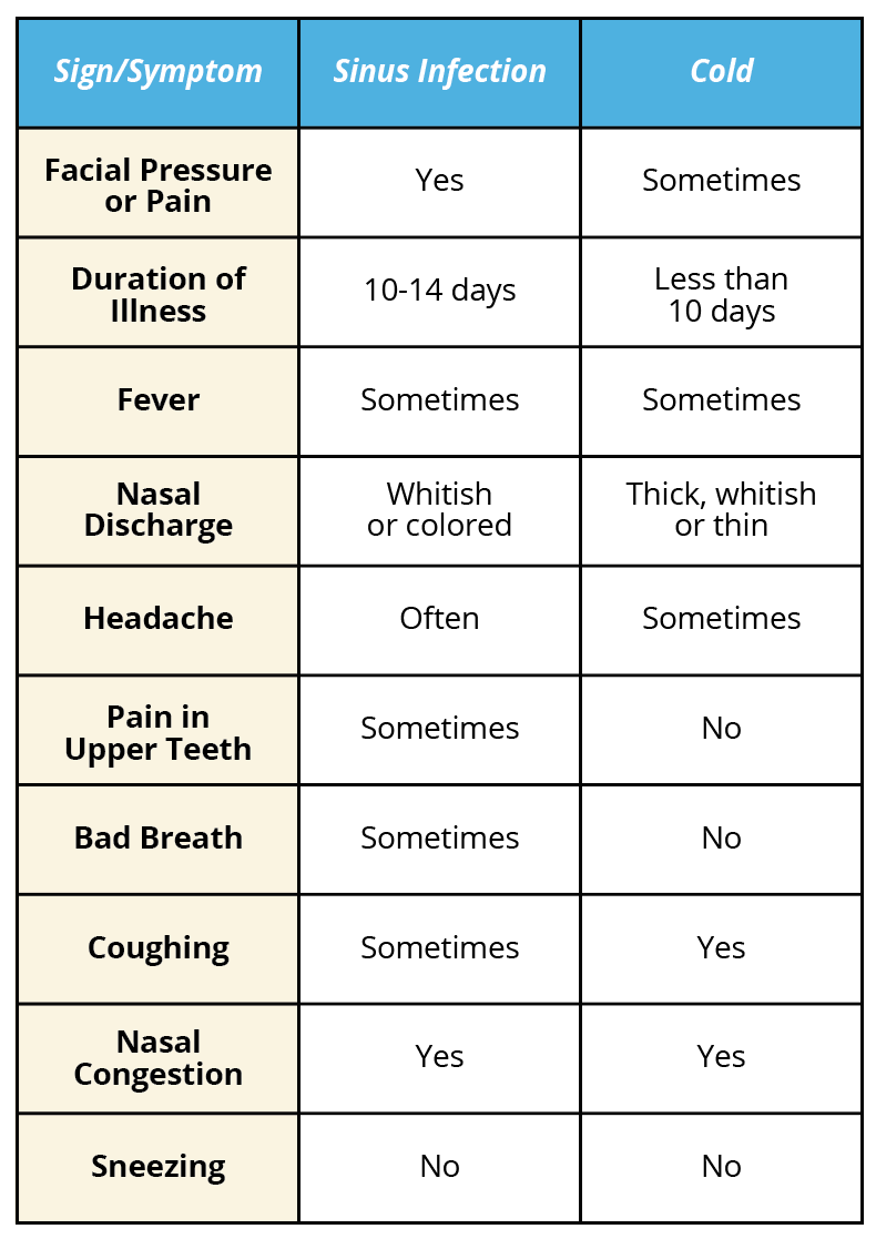 Sinus Infection vs. Cold: How to Tell the Difference - Advanced ENT ...